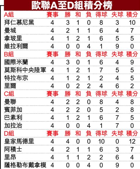 歐聯a至d組積分榜 香港文匯報