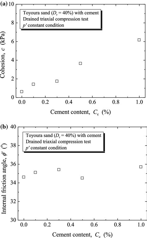 Strength Parameters For Cementitious Sand A Cohesion C And B Internal