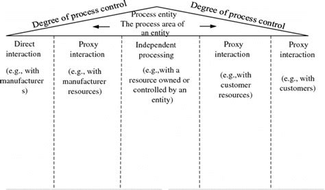 The General Model Of The Pcn Diagram Download Scientific Diagram