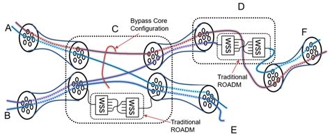 Concept Of Bypass Core Configuration In An Exemplary Optical Network Download Scientific Concept Of Bypass Core Configuration In An Exemplary Optical Network Download Scientific