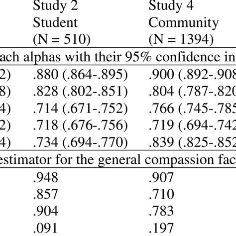 Pdf The Development And Validation Of The Compassion Scale