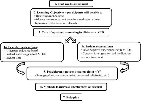 Flow Chart Of Mutual Help Organization Mho Didactic Download Scientific Diagram