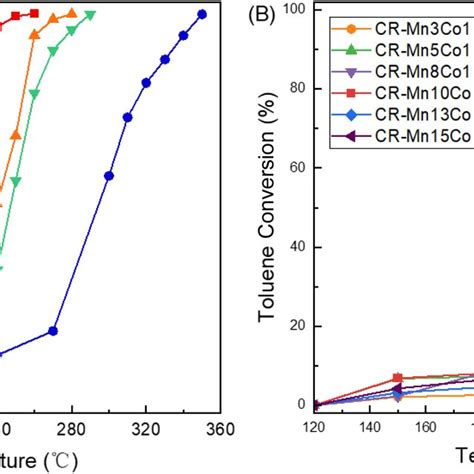A Toluene Conversion Versus Reaction Temperature Over The Different Download Scientific