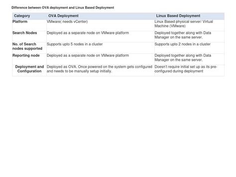 Ova Deployment Vs Linux Based Deployment Dell Powerprotect Data Manager Deployment Best