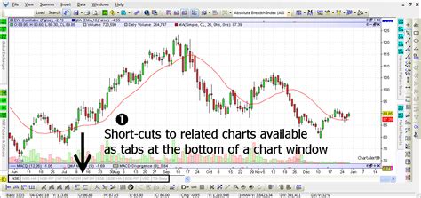 Relative Performance Charts Chartalert®