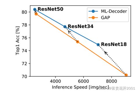 Ml Decoder Scalable And Versatile Classification Head学习笔记 Csdn博客