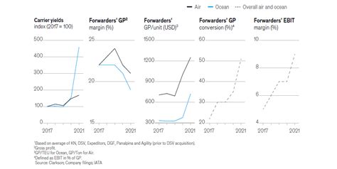 블로그 공급망 붕괴에 따른 운송주선인forwarders의 실적 변화는 부산국제금융진흥원