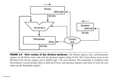 Solved For Computer Organization And Design Write An Mips