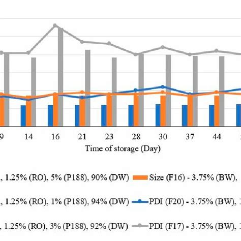 Ternary Contour Plot Showing The Effect Of Mixture On The Particle Size Download Scientific