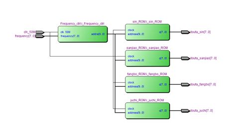 Dds波形发生器verilog代码quartus仿真波形仿真代码 Csdn博客