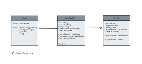 builder design pattern in java with example explained
