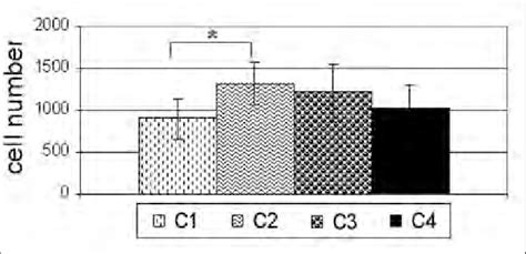 Msc Proliferation Number Of Msc Grown In Different Media Counted At T2