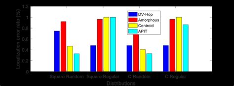 The Influence Of Different Distributions On The Localization Error Rate
