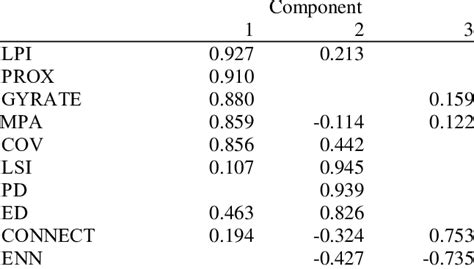 PCA Results Rotated Component Matrix Download Scientific Diagram