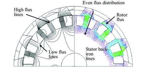 Flux Lines And Flux Distribution Of The Proposed Motor Download