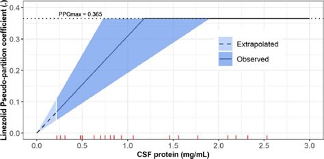The Relationship Of The Pseudo Partition Coefficient Ppc Vs The