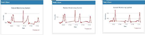 Figure 1 From Iot Based Stress Detection And Health Monitoring System Semantic Scholar