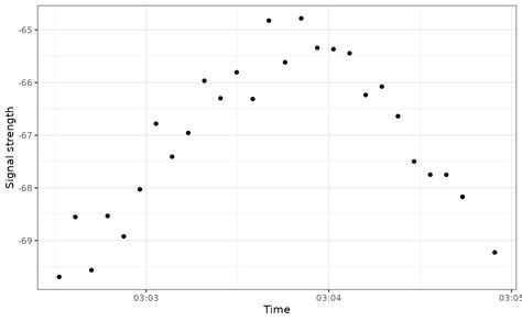 Plotting Signal Strength Vs Time Motus