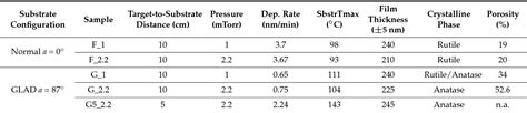 Table 1 From Glancing Angle Deposition Effect On Structure And Light