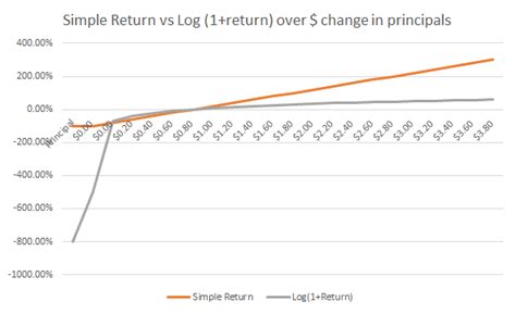 Analysis On Stocks Log 1 Return Or Simple Return By Lidian Medium