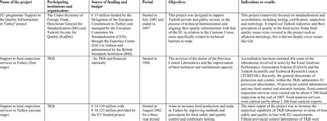 Implemented Projects Download Table
