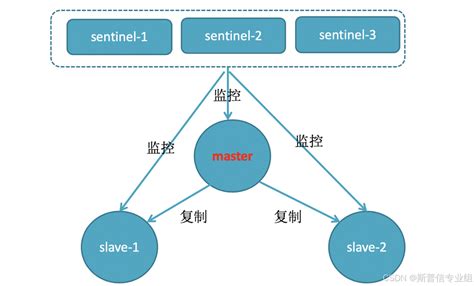 Redis哨兵模式部署（超详细）