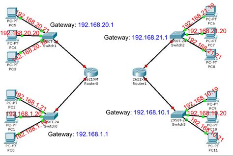 Membuat Jaringan Wan Dengan Cisco Packet Tracer ~ Wajahfadilah