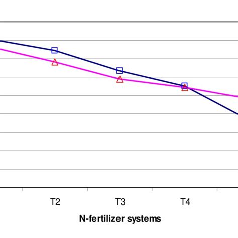 Effect Of Interaction Between N Fertilizer Systems And Biofertilizer On Download Scientific