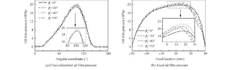 Oil Film Pressure Distribution Under Four Kinds Of Texture Extend Download Scientific Diagram