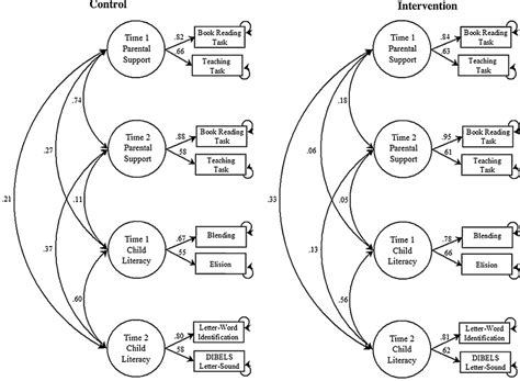 optimal multi group measurement model for intervention and control download scientific diagram