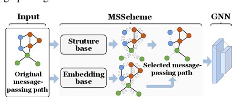 Figure 1 From Message Passing Selection Towards Interpretable Gnns For