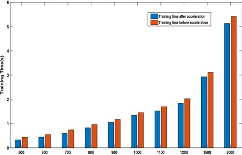 training time comparison of lapselm download scientific diagram