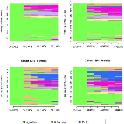 Sequence Index Plot Of The Employment Trajectories Divided By Cohort