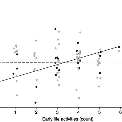Sex Stratified Correlations Between Early Life Activity Engagement And Download Scientific