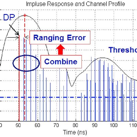 principle of the two way toa ranging download scientific diagram