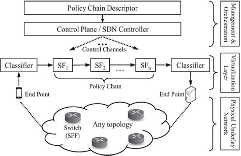 Architecture Of Sfc Under The Sdn Enabled Cloud Download Scientific Diagram
