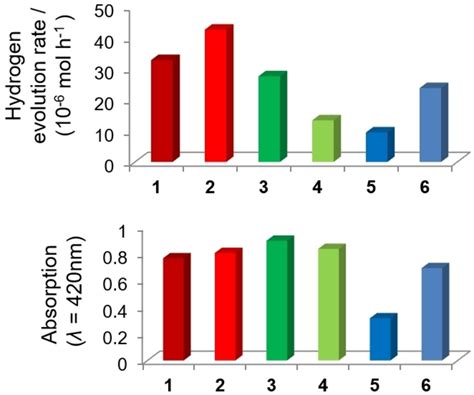 Correlation Between The Absorption At 420 Nm And Catalytic Activity In