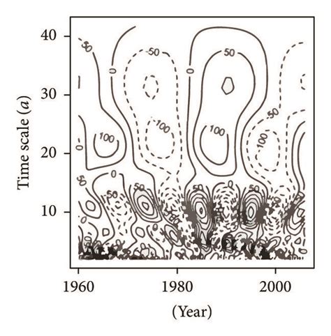 Real Part A D G J And M Wavelet Variance B E H K And N