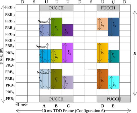 Figure 1 From A Multi Service Adaptive Semi Persistent Lte Uplink