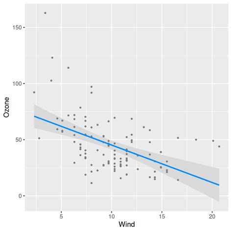 Visreg And Ggplot2 • Visreg
