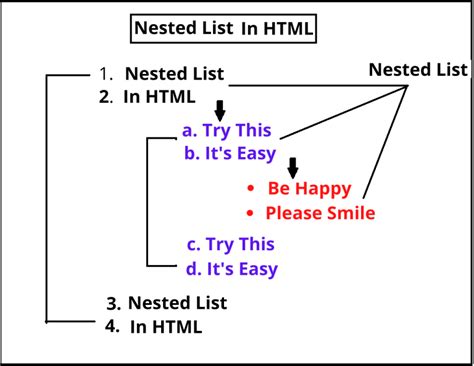 Nested List In Html In Hindi
