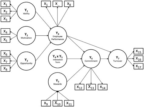 Pls Path Model Example Download Scientific Diagram