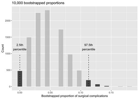 Chapter 12 Confidence Intervals With Bootstrapping Epib607