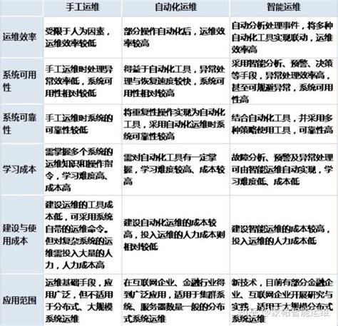 什么是智能运维？智能it运维的现状如何？ 知乎