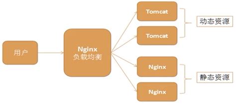【场景】高并发解决方案前端如何处理高并发 Csdn博客