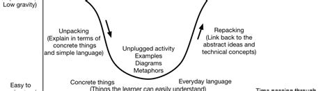 Semantic Waves Teaching London Computing A Resource Hub From Cas London And Cs4fn