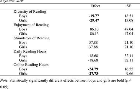 Table 21 From Advanced Multilevel Models For Comparing Group Characteristics The Case Of Sex