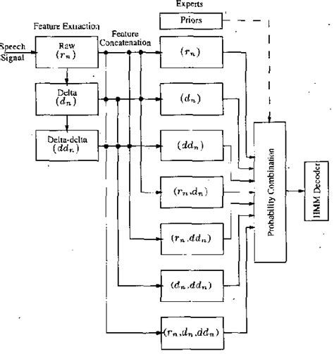 Figure 1 From New Entropy Based Combination Rules In Hmm Ann Multi Stream Asr Semantic Scholar