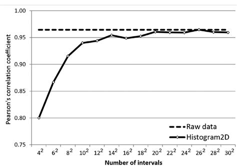 Pearsons Correlation Coefficient Of A Double Histogram Vs Number Of Download Scientific