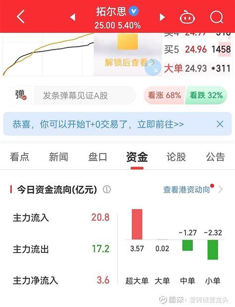 套利拓尔转债能成功吗？ 首先声明我是低风险爱好者，喜欢无风险套利，喜欢热闹，明天 拓尔思 能不能来个20cm大长腿？拭目以待！！！ Z拓尔转